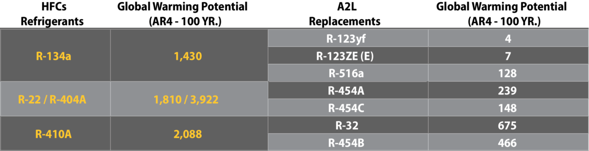 A2L Vacuum Pump | A2L Manifold | A2L Compatible HVAC Tools