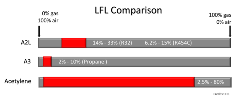 Understanding A2L Refrigerants - Fieldpiece Instruments